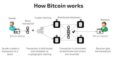 What is Bitcoin And How Does It Work? BTC Explained